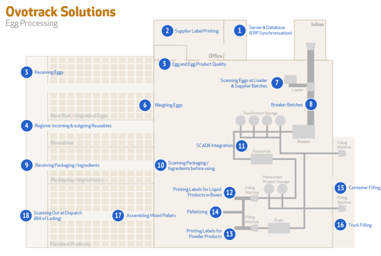 Egg Processing Modules - Ovotrack